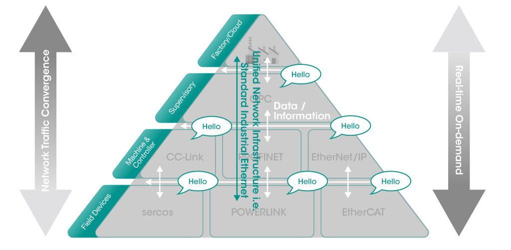 How Time Sensitive Networking Is Revolutionizing Smart Manufacturing Drives And Control Solutions