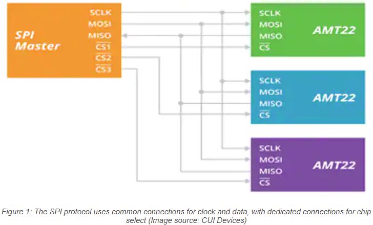 A Guide to Communication Protocols for Absolute Encoders - Drives ...