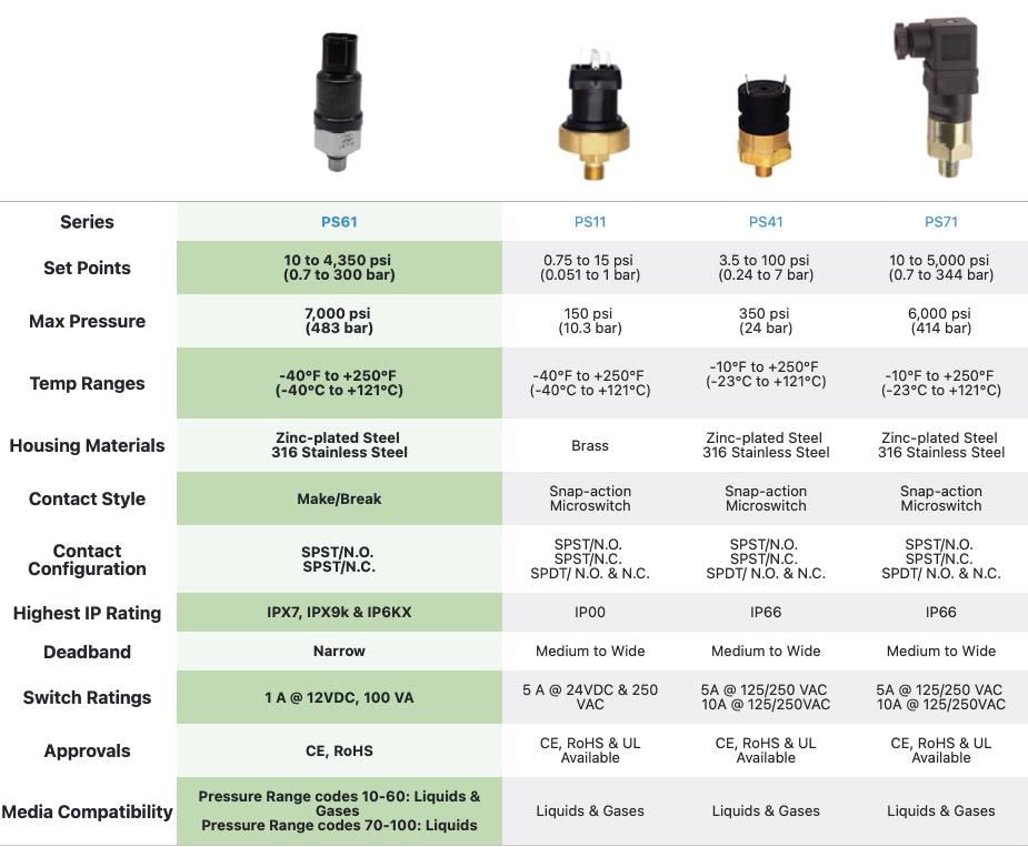 All New, Redesigned PS61 OEM Subminiature Pressure Switch from Gems ...